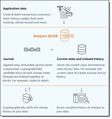 Amazon Announces General Availability of Quantum Ledger Database